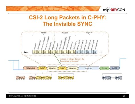 MIPI DevCon MIPI C PHY Introduction From Basic Theory To Practical Implementation PDF