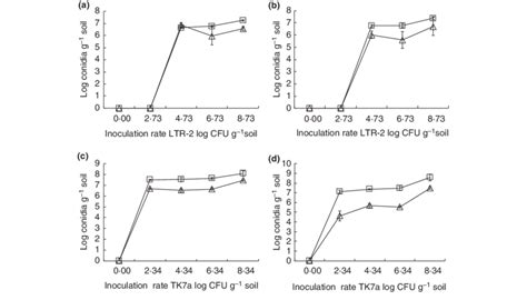 Quantification Of Trichoderma Afroharzianum Ltr 2 And Trichoderma Download Scientific Diagram Quantification Of Trichoderma Afroharzianum Ltr 2 And Trichoderma Download Scientific Diagram