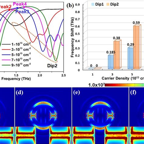 A Transmission Spectrum With Different Carrier Densities B The