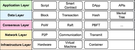 Blockchain Architecture Download Scientific Diagram
