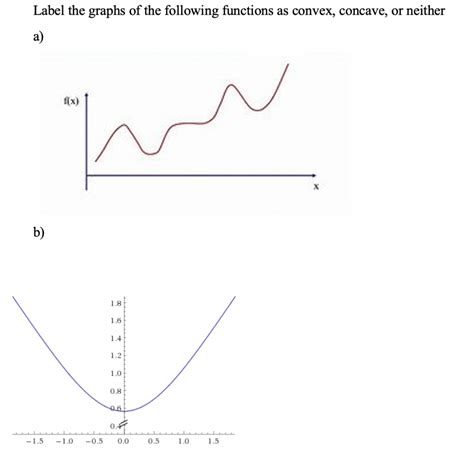Solved Label The Graphs Of The Following Functions As
