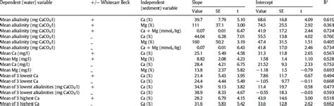 slopes intercepts and their associated standard errors and t values