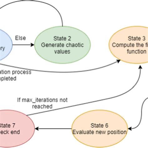 The Developed Fsm Of The Control Unit Download Scientific Diagram