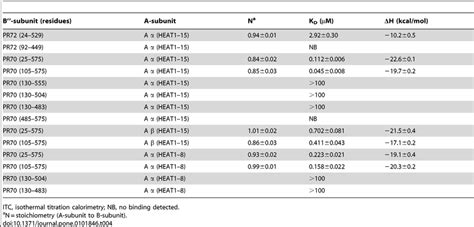 Itc Derived Binding Affinities Of B Constructs To A Subunits