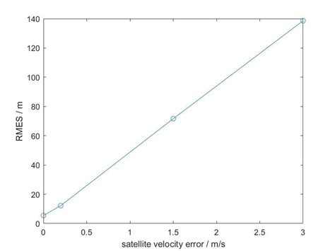 the rmse of the doppler positioning results of the two methods under