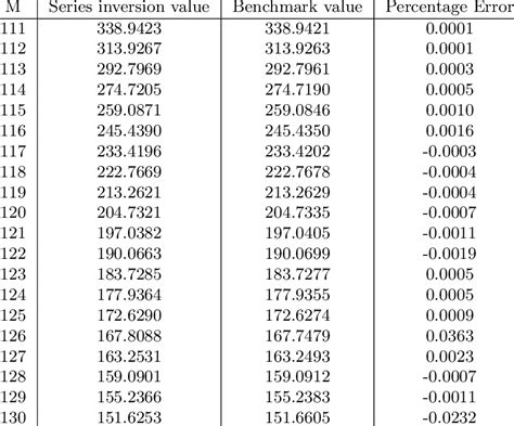 Comparison Of The Explicit Values And Approximate Values By Series