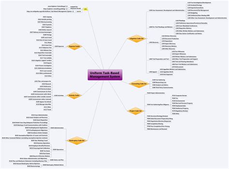 Mind Map Uniform Task Based Management System Biggerplate