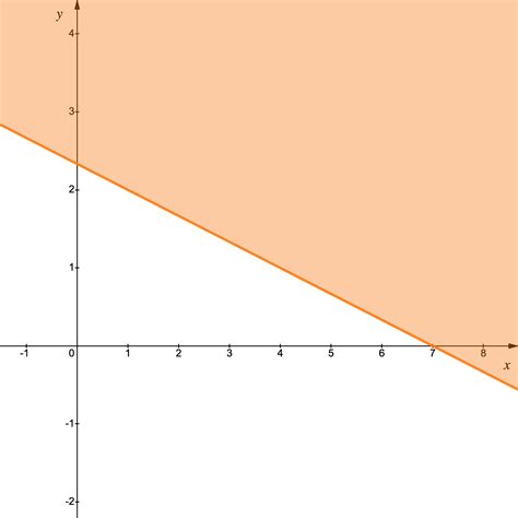 this exercise illustrates why the minimum and maximum values quizlet