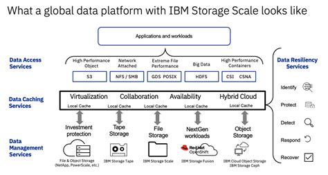 Ibm Storage Scale Is Processing 2 3m Filessecond