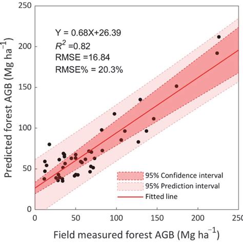 Comparison Between Predicted Forest Above Ground Biomass Versus Download Scientific Diagram
