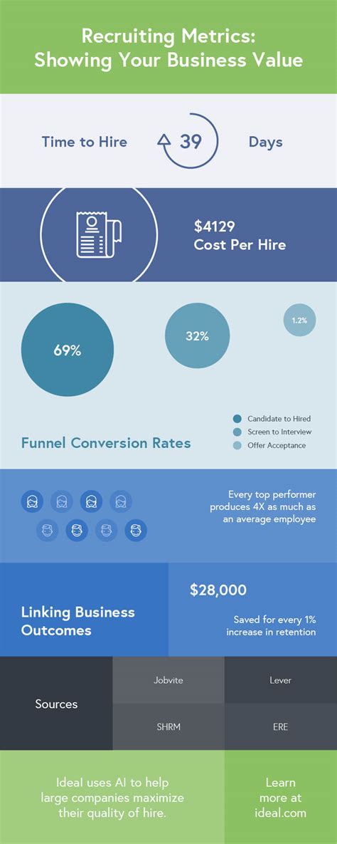 Recruiting Metrics A Guide For Showing Your Business Value Ideal