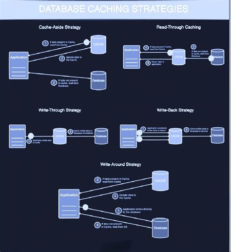 bhaumik kanzariya on linkedin databasecaching cachingstrategy
