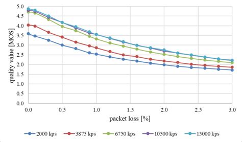 pevq values as a function of packet loss and different coding rates for
