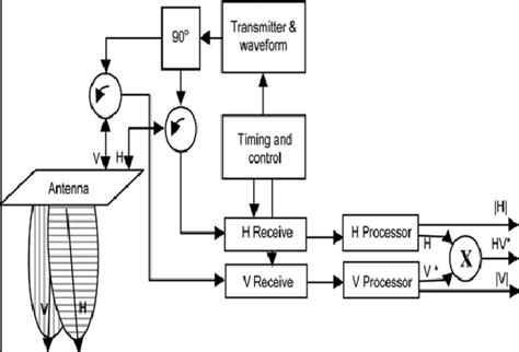 Hybrid Polarity Sar Architecture Of Risat 1 First Eo Spacecraft After