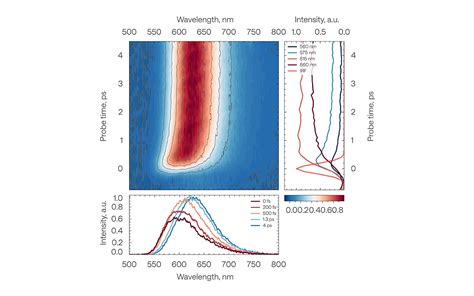 Time Resolved Spectroscopy