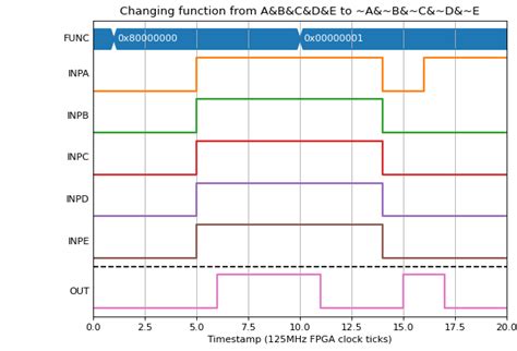 Lut 5 Input Lookup Table — Pandablocks Fpga 40 2 G61de7b0 Documentation