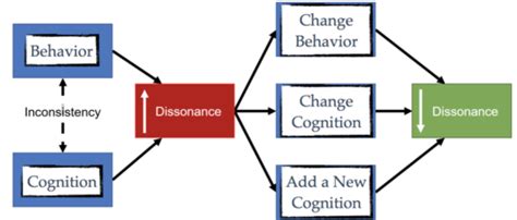 Cognitive Dissonance Model