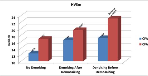 Best Against The Best Comparison Between Cfa 10 And Cfa 20 With And Download Scientific