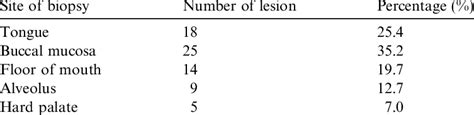 number and percentage of surgical biopsies from different anatomical