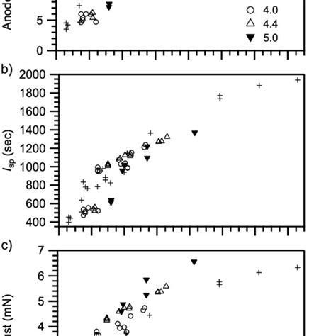 Anode Efficiency Isp And Thrust As A Function Of Discharge Power