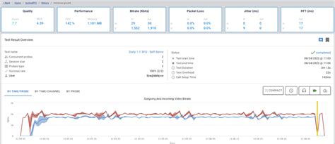 Testing Dailys Webrtc Performance With Testrtc