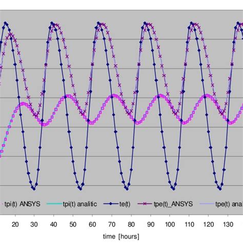 Variation Of The Heat Flow Rate Dissipated To The Outside Through The Download Scientific
