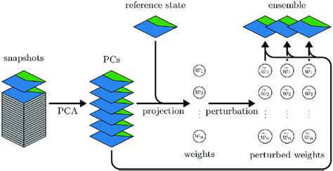 Schematic Of The Ensemble Generation Model Snapshots Are Obtained From