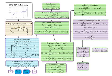 An Accurate State Of Charge Estimation Method For Lithium Iron Phosphate Battery Using A