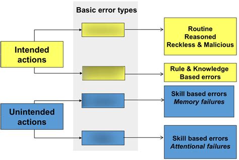 Diagram Of Types Of Error Quizlet