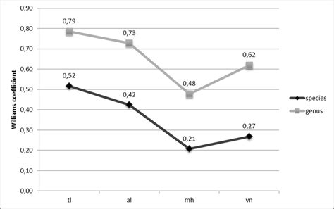 Distribution Of Williams Coefficients Download Scientific Diagram