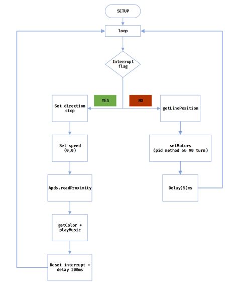 Arduino Line Follower W Collision Detection Tydox Treasury