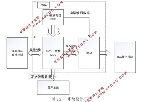 基于fpga的dds多波形信号发生器设计 电子 56设计资料网