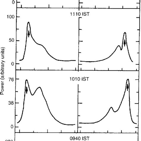 Sample Doppler Spectra For Vertical Antenna Beam Download Scientific
