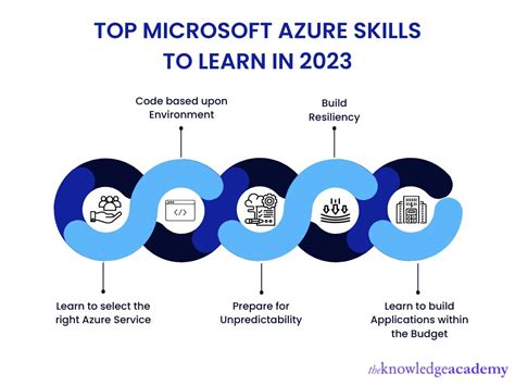 The Knowledge Academy On Linkedin Azure Microsoft Skills