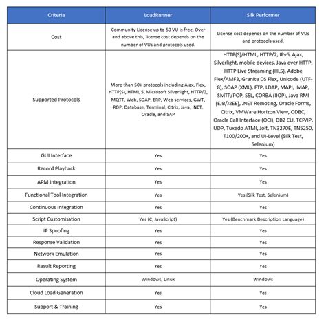 A Comparative Look At Performance Tools Loadrunner V Silk Performer