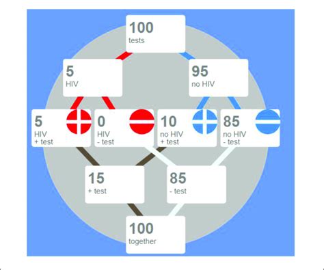 A Double Tree For Inference On The HIV Data Download Scientific Diagram