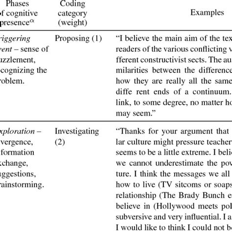 knowledge labels stages of cognitive presence coding categories