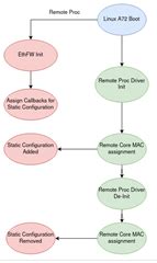 FAQ TDA4VM How To Configure CPSW 5G 9G ALE Processors Forum Processors TI E2E Support