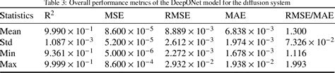 Table 3 From Improved Generalization With Deep Neural Operators For Engineering Systems Path