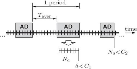 outline of modified adaptive procedure download scientific diagram