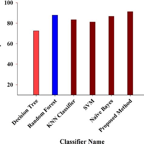 Accuracy Analysis Of Cleveland Dataset Download Scientific Diagram
