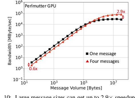 Figure 10 From Evaluating The Performance Of One Sided Communication On