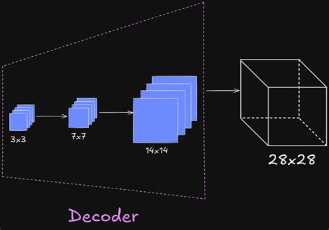 Neural Compression Techniques Building Autoencoders And Vaes Iftekhar
