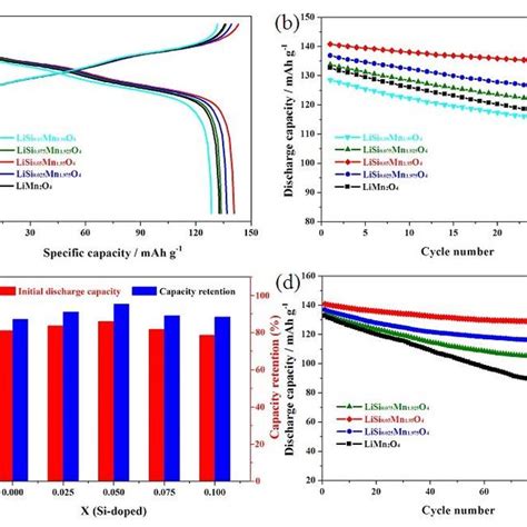 A Initial Charge Discharge Curves And B Cycling Performance Of The Download Scientific