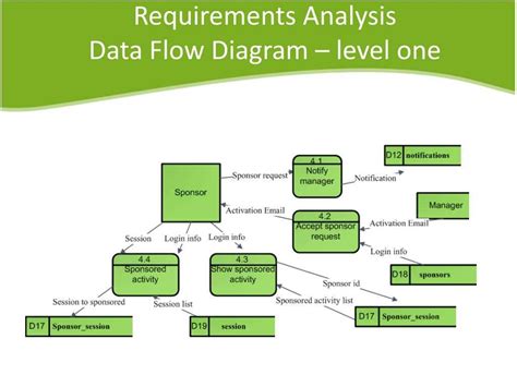 Understanding The Structure Of A First Level Data Flow Diagram