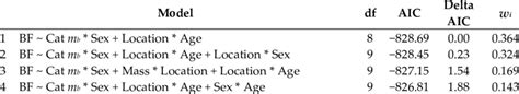 Summary Of Generalised Linear Modelling Testing For Factors Influencing