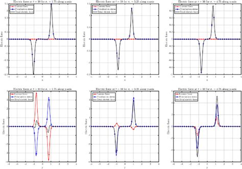 The Electric Force Along The X Axis Top And The Y Axis Bottom For R Download Scientific