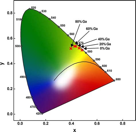 Cie 1931 Chromaticity Chart
