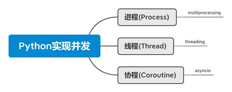 Python中的并发编程 阿里云开发者社区