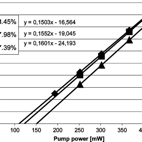 Output Power Versus Pump Power Download Scientific Diagram